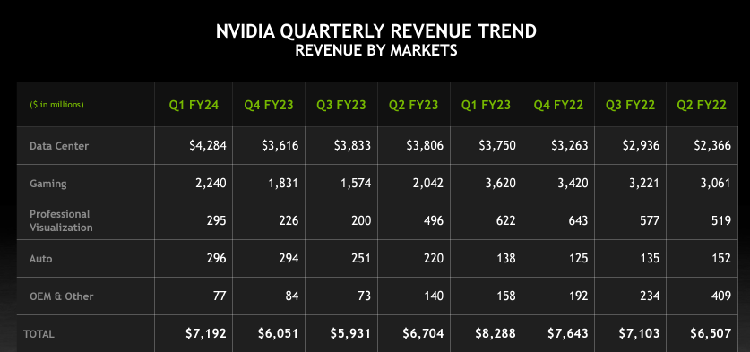 Nvidia data center revenue, outlook strong due to AI infrastructure boom | Constellation ...